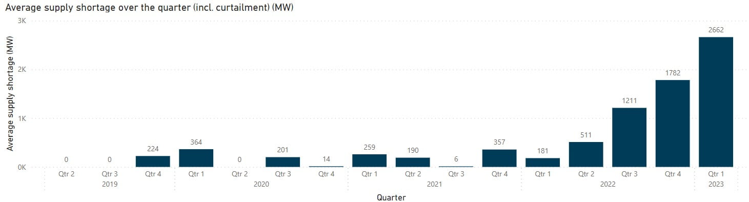 Power Insights: Loadshedding, Renewable Energy Adoption and ...